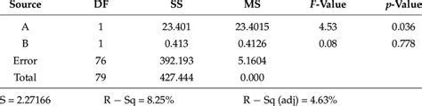 anova table of dataset problem 1 download scientific diagram