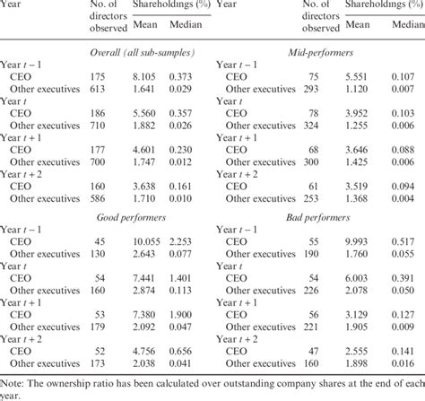 Descriptive Statistics Of Ownership Ratio Download Table
