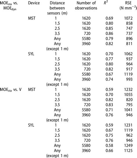 Coefficient Of Determination And Residual Standard Error For Each Download Scientific Diagram