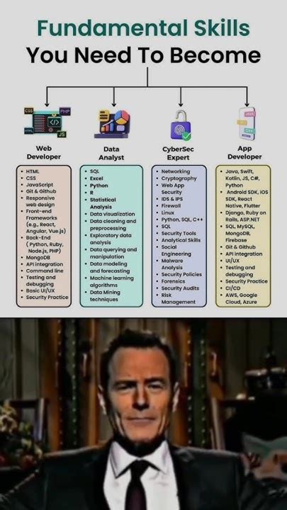 The Fundamental Skills You Need 👨🏽‍💻🔥 Tech Coding Development