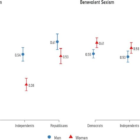 Mean Hostile And Benevolent Sexism By Party Identification And Gender Download Scientific Diagram