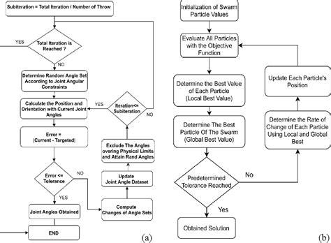 Figure 2 From Boomerang Algorithm Based On Swarm Optimization For Inverse Kinematics Of 6 Dof