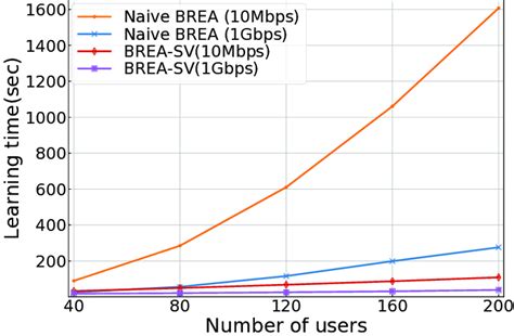 Compares Them In Terms Of Communication Complexity And Resilience Download Scientific Diagram