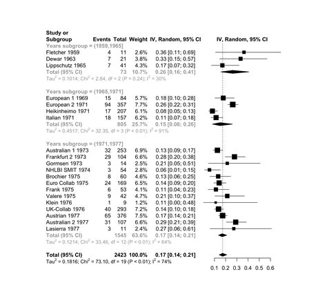 meta analysis of prevalence rates in r stack overflow