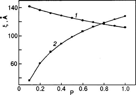 Dependence Of The Coherence Lengths In Superconducting Curve 1 And