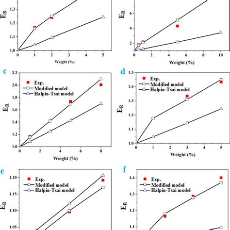 relative modulus obtained with the modified model at various interphase