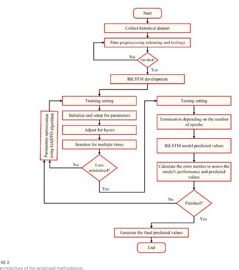 Figure 2 From Wind Speed Forecasting Using Optimized Bidirectional Lstm Based On Dipper Throated