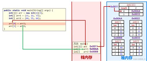 二维数组内存图 二维点的内存分析图怎么画 csdn博客