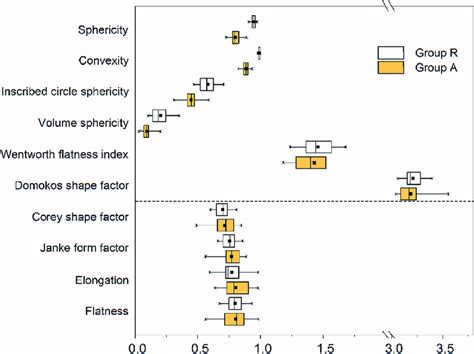 box plot showing the variability of grain shape descriptors for both