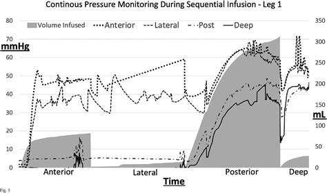 Figure 5 From Acute Compartment Syndrome Modeling With Sequential