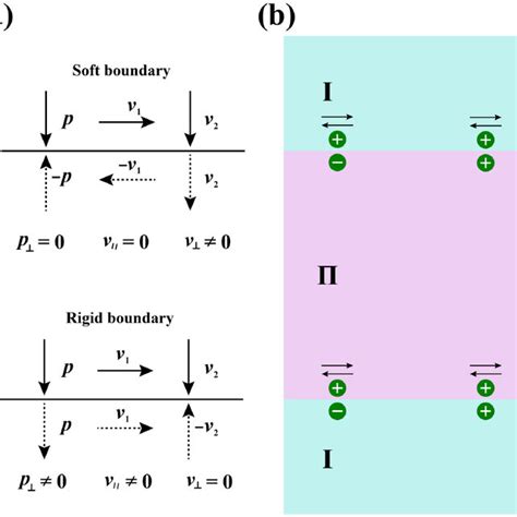 A Acoustic Boundary Conditions Pressure And Particle Velocity Are