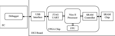 Figure 9 From A Multiprocessor Platform Based On Fpga Technology