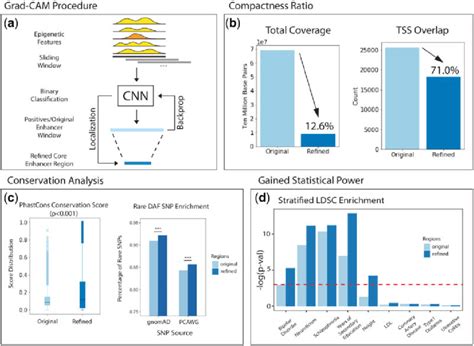 Npc Whole Genome Prediction Validation A Procedure To Predict