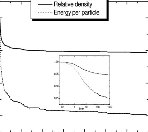 Dynamical Evolution Of The Relative Density ρ And The Kinetic Energy
