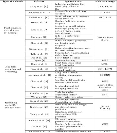 Table 1 From A Deep Learning Framework For Simulation And Defect