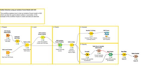 H2o Isolation Forest For Outlier Detection Knime Community Hub