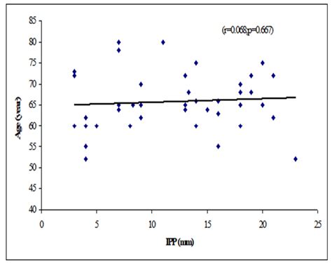 Correlation Of Different Grades Of Intravesical Prostatic Protrusion With Uroflowmetry