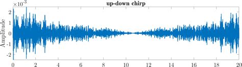 Fourier Transform Time Domain Response To Continous Linear Chirp