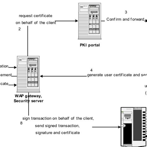test architecture for layer conformance testing download scientific