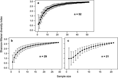 Randomized Cumulative Mean Diversity Curves Shannonwiener Index With
