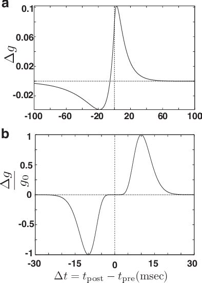 stdp rules a stdp of excitatory synapse the parameter values for the