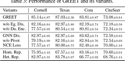 table 3 from beyond smoothing unsupervised graph representation