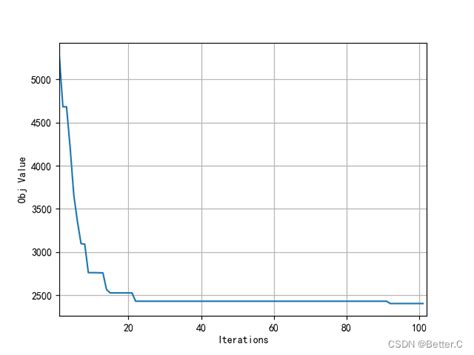 Python实现vrp常见求解算法——自适应大邻域搜索算法（alns）cvrp大领域搜索算法 Csdn博客