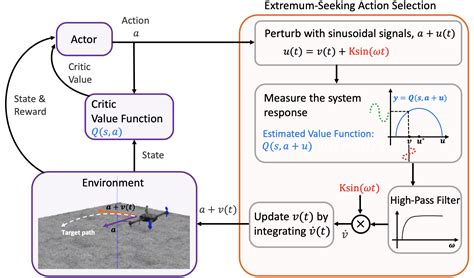 Extremum Seeking Action Selection For Accelerating Policy Optimization Ai Research Paper Details