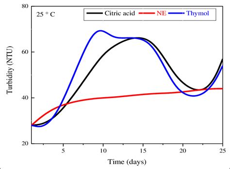 Turbidity Ntu Source Author 2020 Download Scientific Diagram
