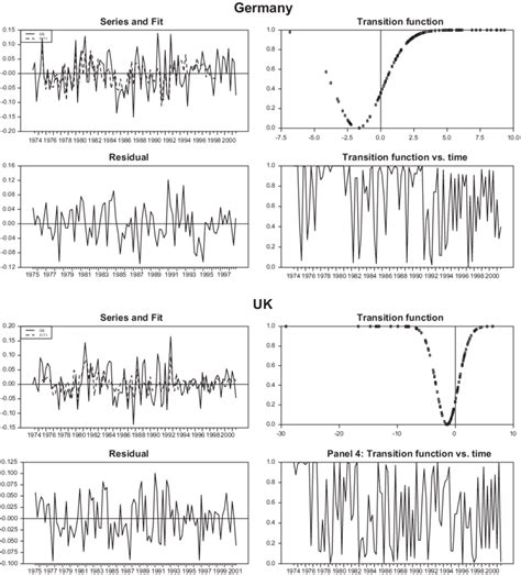 Fig A1 Empirical Performance Of The Nonlinear Time Varying Error