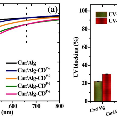 A Uv Visible Transmittance Spectra B Plot Showing The Uv A Blocking Download Scientific