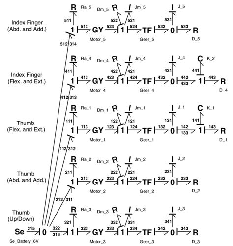Bond Graph Of Anthropomorphic Mechatronic Prosthetic Hand Download Scientific Diagram