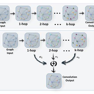 PDF DAGCN Dual Attention Graph Convolutional Networks