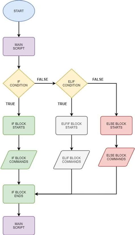 Bash If Else Usage Guide For Absolute Beginners Golinuxcloud