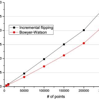 An Error In The Bowyer Watson Algorithm In D A The Triangles Download Scientific Diagram