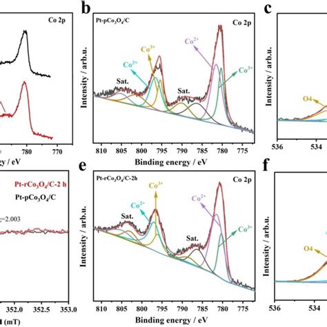 Sem A Tem B Hr‐tem C Saed D And Elemental Mapping Images Download Scientific Diagram