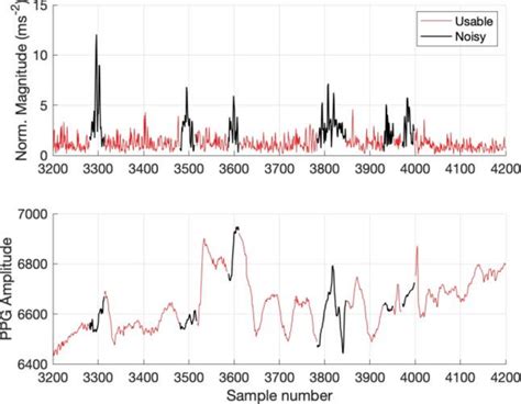 An Example Of Data Showing Interference With Motion Artefacts Download Scientific Diagram