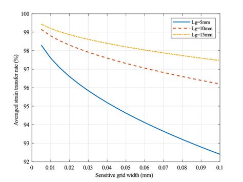 Dependence Of The Structural Parameters Of Sensitive Grids On The Download Scientific Diagram