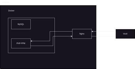Docker Networks Ou Como Configurar Php Fpmmysql No Docker Com O Nginx Externo Blog Do