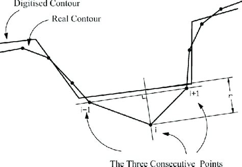 Calculation Of Digitizing Errors Download Scientific Diagram