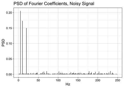 R Fast Fourier Transforms With Fftpipe