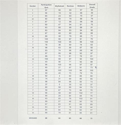 solved begin{tabular}{ c c c c c c } hline gender and