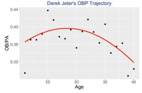 Multilevel Modeling In Baseball