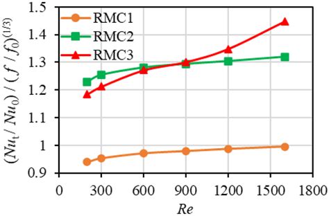 Variation Of Thermal Performance Factor With Reynolds Number Download