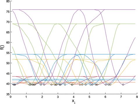 Parallel Coordinates Plot In A 27 D Clustering Problem Landscape