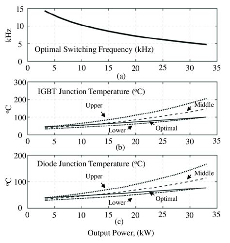 Optimal Switching Frequency And The Junction Temperature Versus Output Download Scientific