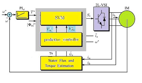 block diagram of dtc svm with predictive controller download