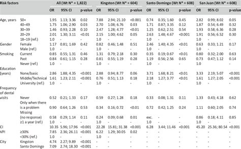 Multivariate Adjusted Odds Ratios Or And 95 Confidence Intervals
