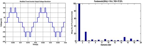 Modified Sevenlevel Inverter Output Voltage Waveform VAO And Its FFT Download Scientific