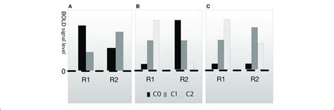 Types Of Dissociation A Double Dissociation B Crossover Double